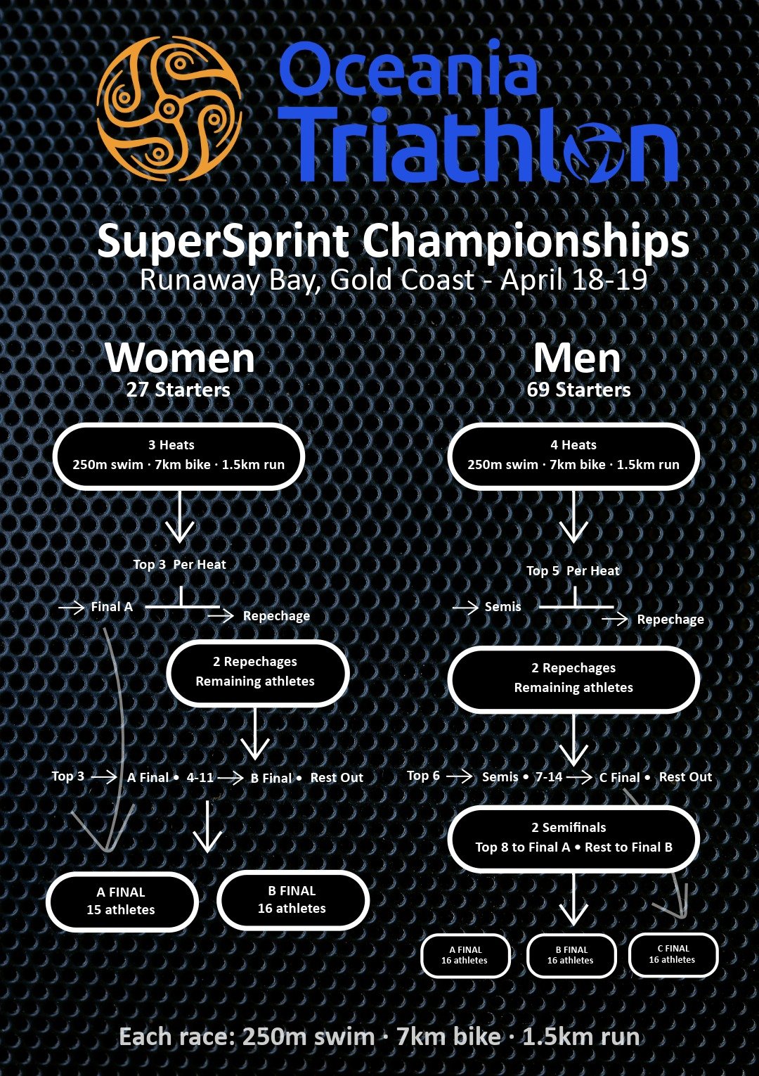 Reid returns, relay spots on the line at Oceania SuperSprint ...